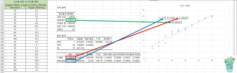 엑셀excel 엑셀 분석도구를 활용한 단순회귀분석선형회귀분석 네이버 블로그