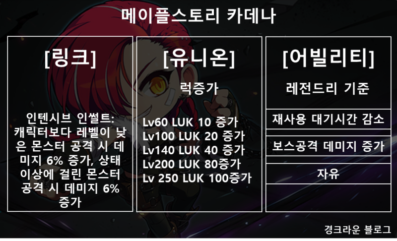 메이플스토리 카데나 스킬트리하이퍼스킬스텟코어강화코강공략 네이버 블로그