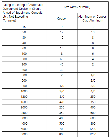 보호 접지 도체 (Protective Earthing Conductor) size : 네이버 블로그