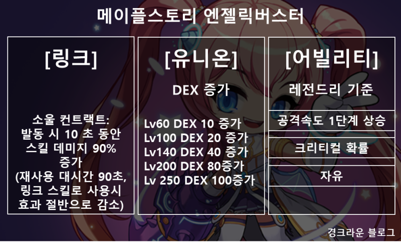 메이플스토리 엔젤릭버스터엔버 스킬트리하이퍼스킬스텟코어강화코강공략 네이버 블로그