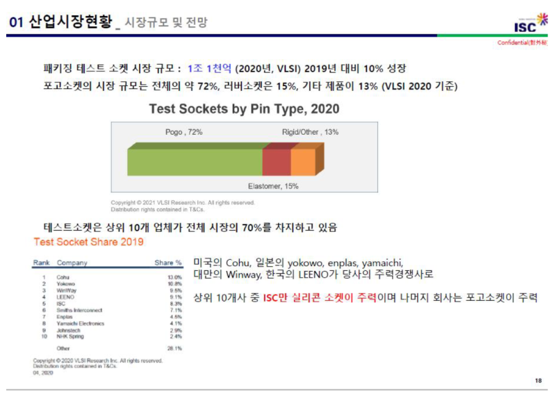 반도체 Test Socket (ISC) : 네이버 블로그