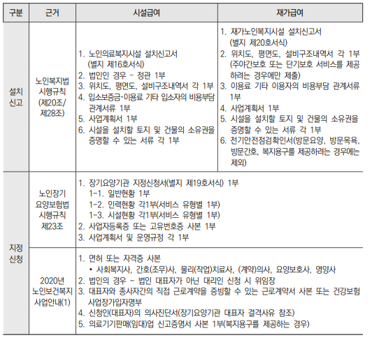 장기요양기관 지정 ① 네이버 블로그