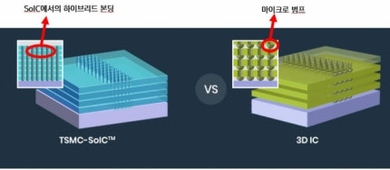 TSMC의 첨단 패키징 기술(CoWoS, SoIC) : 네이버 블로그