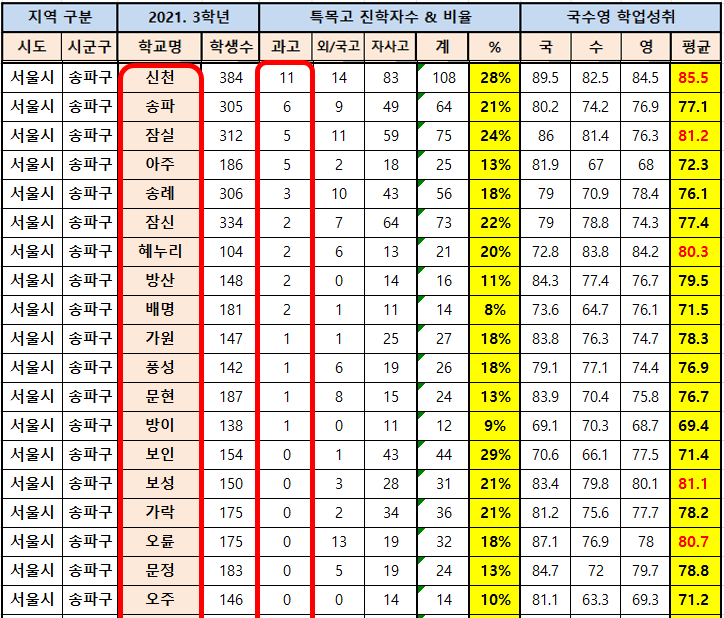 서울시 송파구 중학교 순위 And 학군분석 네이버 블로그