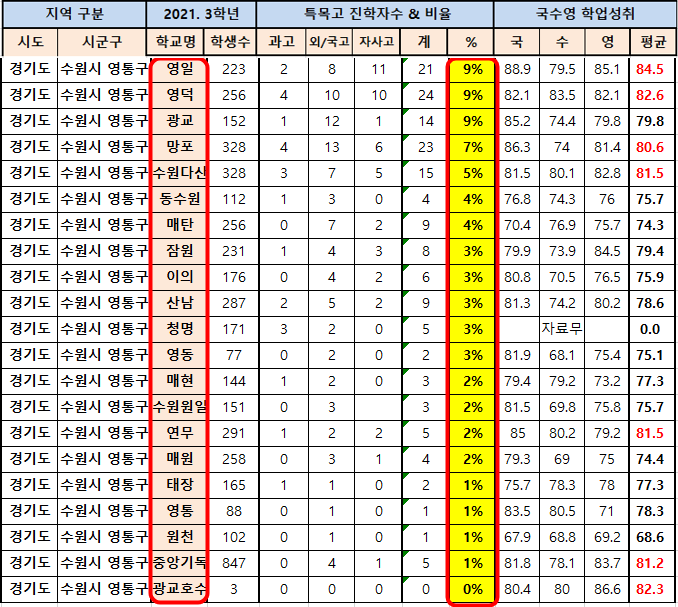 수원시 영통구 중학교 순위 And 학군분석 네이버 블로그