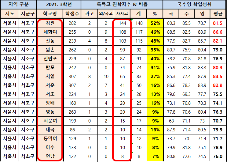 서울시 서초구 중학교 순위 And 학군분석 네이버 블로그