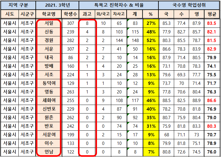 서울시 서초구 중학교 순위 And 학군분석 네이버 블로그
