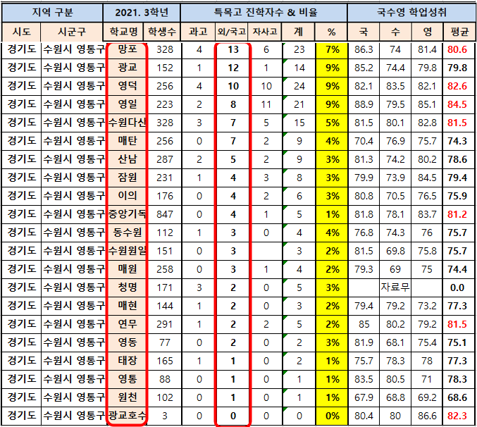 수원시 영통구 중학교 순위 And 학군분석 네이버 블로그