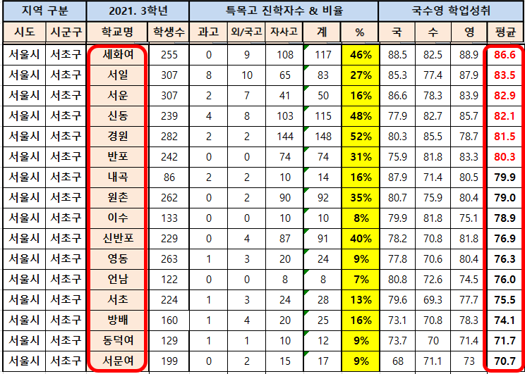 서울시 서초구 중학교 순위 And 학군분석 네이버 블로그