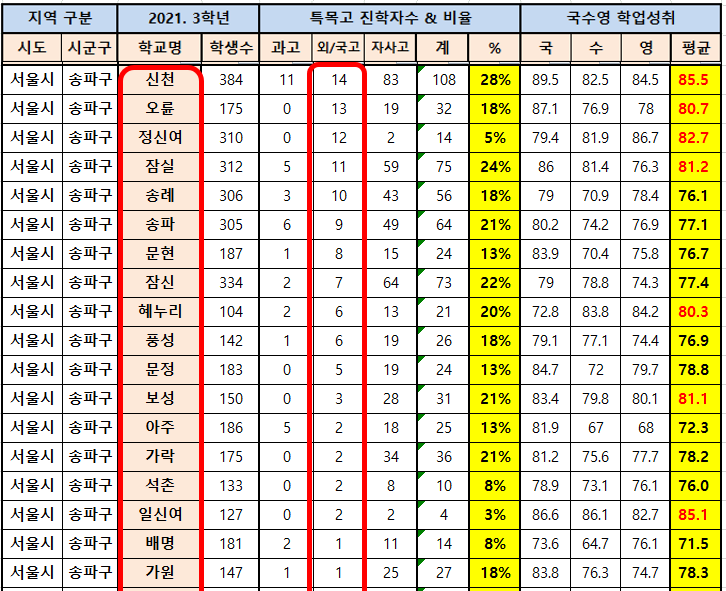 서울시 송파구 중학교 순위 And 학군분석 네이버 블로그