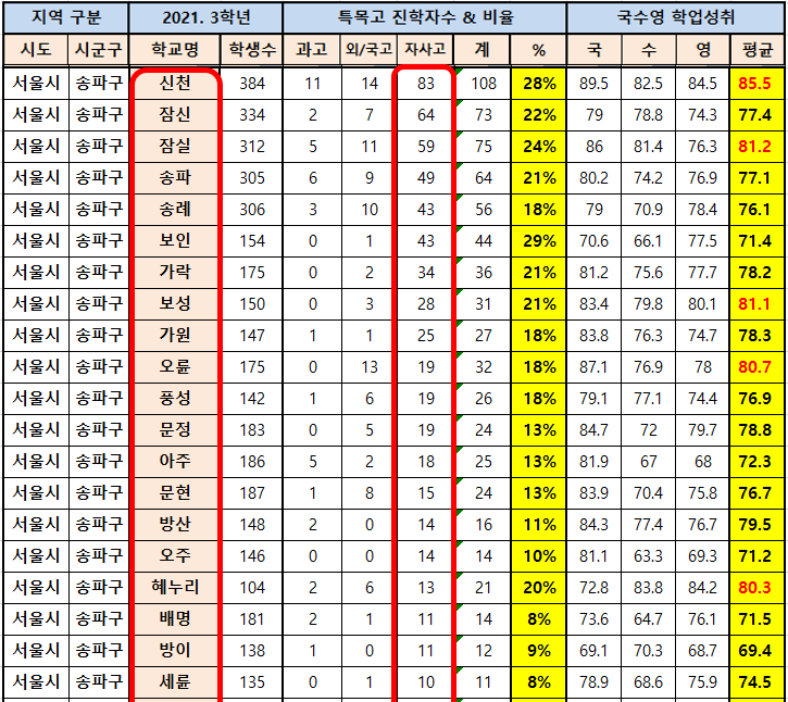 서울시 송파구 중학교 순위 And 학군분석 네이버 블로그