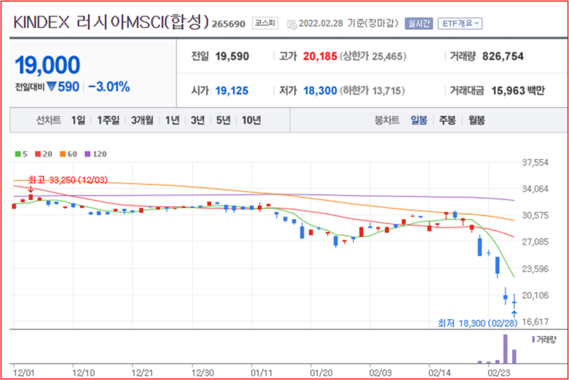 KINDEX 러시아MSCI(합성) 주가 전망 :: 러시아 ETF : 네이버 블로그