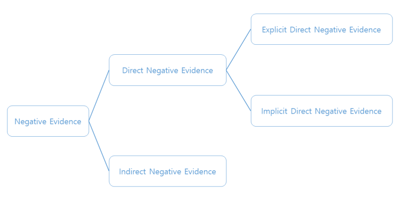 Positive Evidence vs. Negative Evidence. : 네이버 블로그