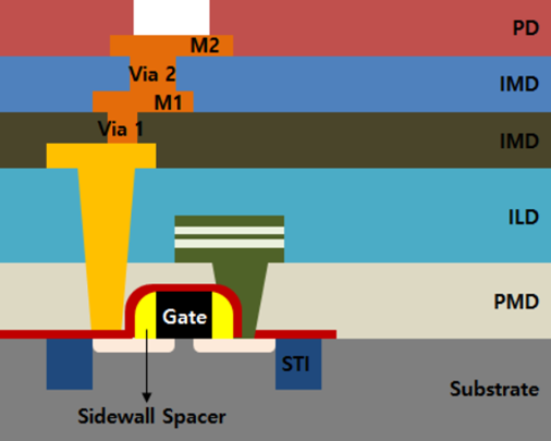 반도체 산화공정(1) - Gate Oxide, Field Oxide(LOCOS, STI), Sidewall : 네이버 블로그