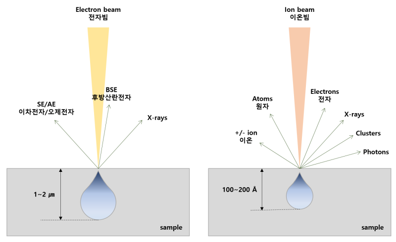 [나노분석장비] FIB (Focused Ion Beam, 집속 이온 빔) : 네이버 블로그
