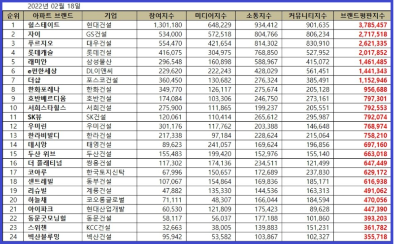 1군 건설사 도급 순위와 시공능력 평가 아파트 브랜드 순위 최신판 네이버 블로그