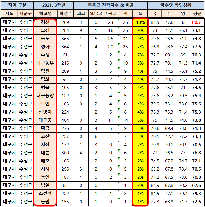 대구시 수성구 중학교 순위 And 학군분석 네이버 블로그