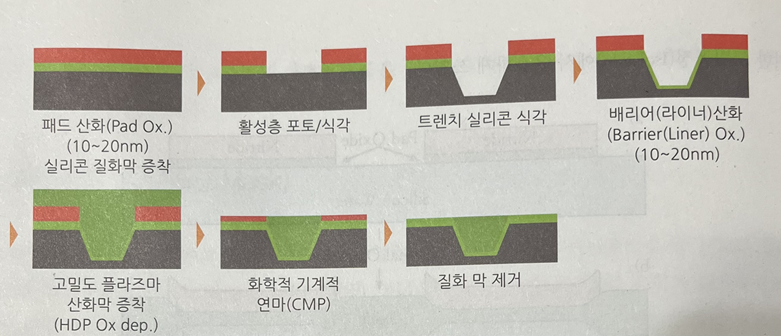 반도체 산화공정(1) - Gate Oxide, Field Oxide(LOCOS, STI), Sidewall : 네이버 블로그