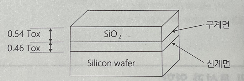 반도체 산화공정(1) - Gate Oxide, Field Oxide(LOCOS, STI), Sidewall : 네이버 블로그
