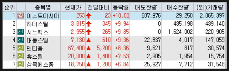 2022년 3월 2일 시간외 특징주 상한가 상승종목 하한가 하락종목 이유 알아보기 이스트아시아 하이스틸 시노펙스 비디아이
