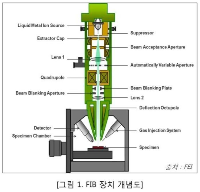 [나노분석장비] FIB (Focused Ion Beam, 집속 이온 빔) : 네이버 블로그