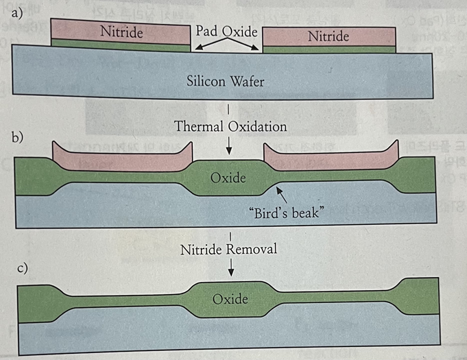 반도체 산화공정(1) - Gate Oxide, Field Oxide(LOCOS, STI), Sidewall : 네이버 블로그