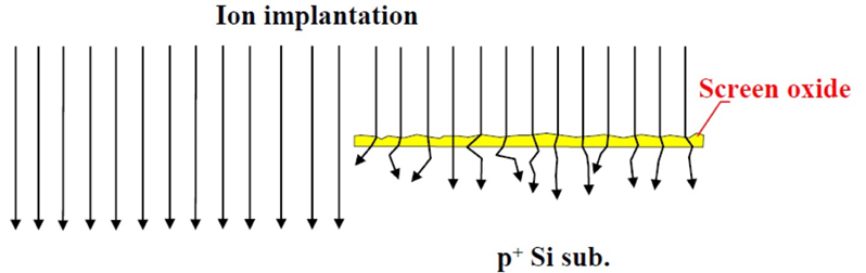 반도체 산화공정(1) - Gate Oxide, Field Oxide(LOCOS, STI), Sidewall : 네이버 블로그