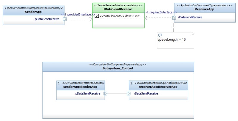 AUTOSAR 그것이 알고 싶다. - RTE API 편 - "Rte_Send/Rte_Receive" : 네이버 블로그
