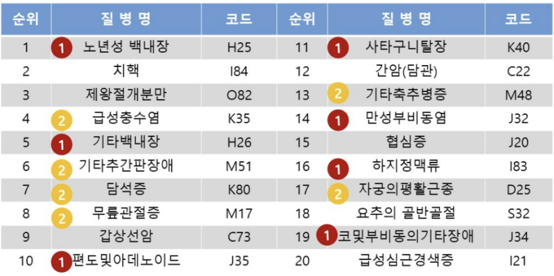 1~8종 수술비 1~7종 수술비 1~5종 수술비 무엇이 다를까요 어떤 수술비가 유리할 할까요 네이버 블로그