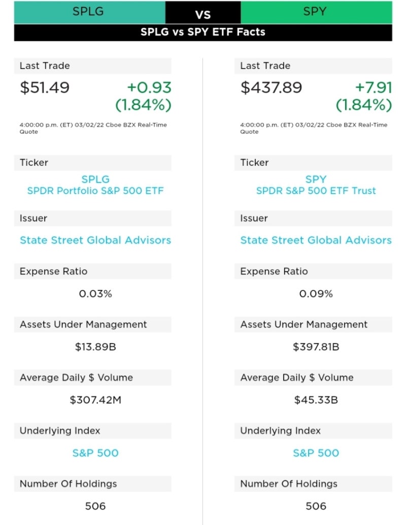 주당 50만원 SPY vs 주당 5만원 SPLG : 사실은 같은 ETF : 네이버 블로그