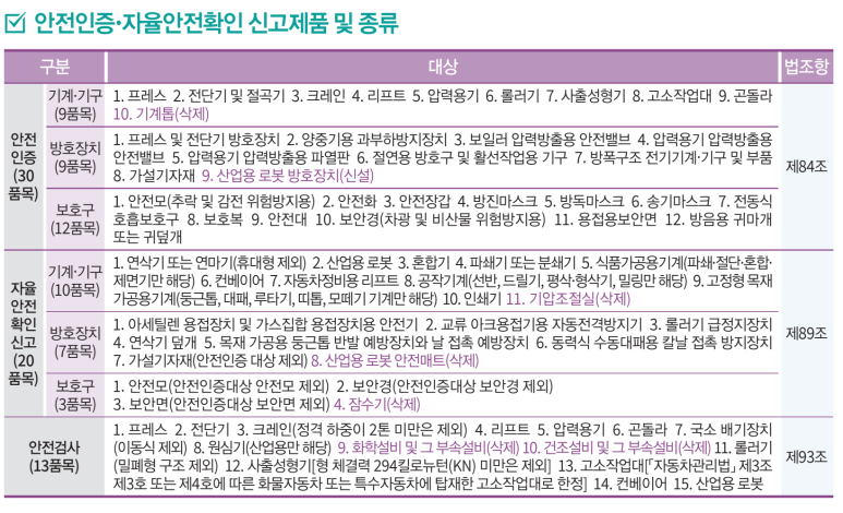 산업안전지도사 기출문제 풀이 116산업안전보건법 상 자율안전확인의 신고 및 확인대상 기계ㆍ기구 네이버 블로그
