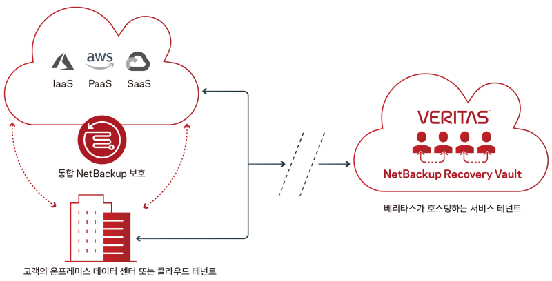 Veritas NetBackup Recovery Vault : 네이버 블로그