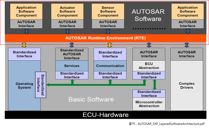 AUTOSAR 그것이 알고 싶다. - "RTE" 정리 편 - "SW 컴포넌트 간 통신" : 네이버 블로그