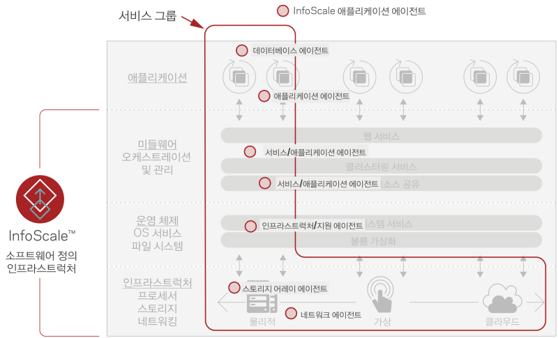 Veritas InfoScale™ Availability : 네이버 블로그