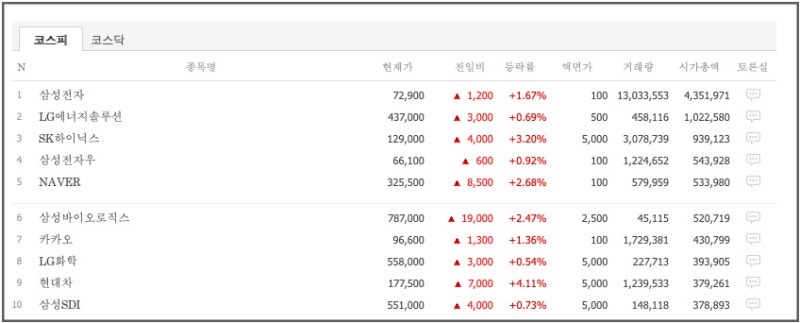 다트 전자공시시스템 Dart 사용법 Ft삼성전자naver 네이버 블로그