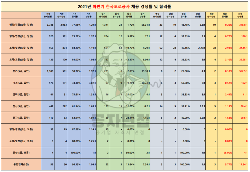 한국도로공사 채용 도공 자소서 경쟁률 연봉행정 경영법정 토목 일반교통 건축 전기 조경 기계 설비 전산