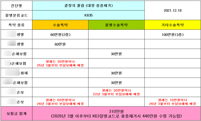 보험tip K635 결장의 폴립생검조직검사 겸자로 대장용종 제거 수술비 보험금 310만원 보상사례 네이버 블로그