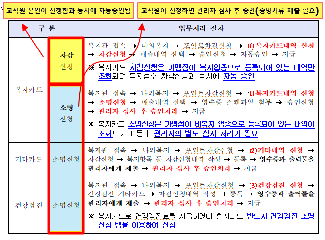 교직원복지 교사 및 공무원을 위한 맞춤형복지복지포인트 신청 및 사용방법 네이버 블로그