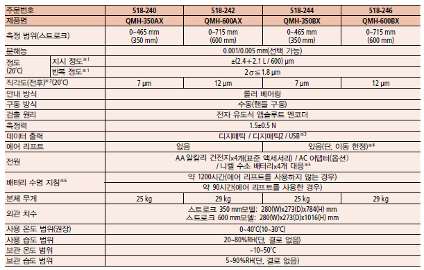 [QM-Height] 고정도 디지매틱 하이트 게이지 : 네이버 블로그