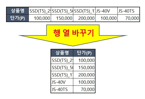 엑셀 행열 바꾸기 단축키 활용 방법 Ft 선택하여 붙여넣기 네이버 블로그