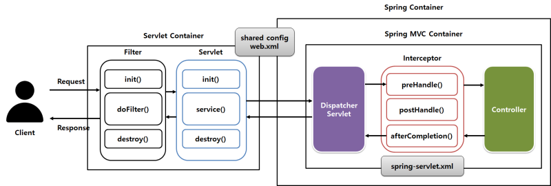 [Java] Spring - 필터(Filter)와 인터셉터(Interceptor) 차이 비교 : 네이버 블로그