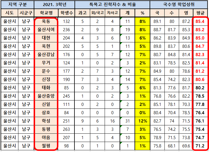 울산시 남구 중학교 순위 And 학군분석 네이버 블로그
