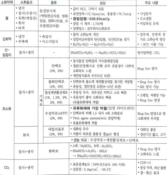 위험물 소화방법 능력 단위 소화약제물 강화액 포소화 이산화탄소 할론 분말 할로겐 화합물 불활성기체 네이버 블로그