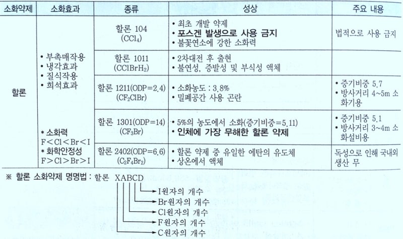 위험물 소화방법 능력 단위 소화약제물 강화액 포소화 이산화탄소 할론 분말 할로겐 화합물 불활성기체 네이버 블로그