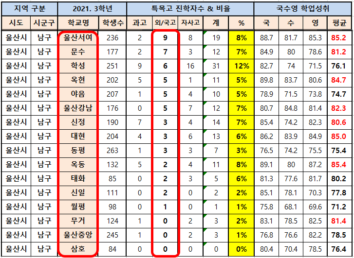 울산시 남구 중학교 순위 And 학군분석 네이버 블로그