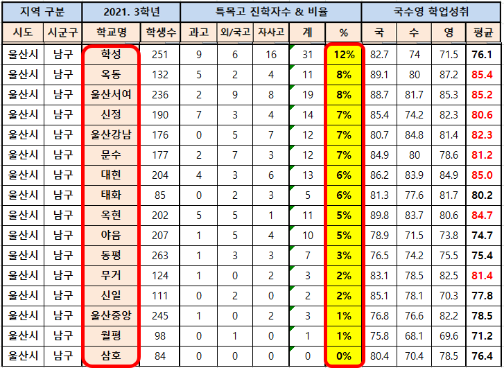 울산시 남구 중학교 순위 And 학군분석 네이버 블로그