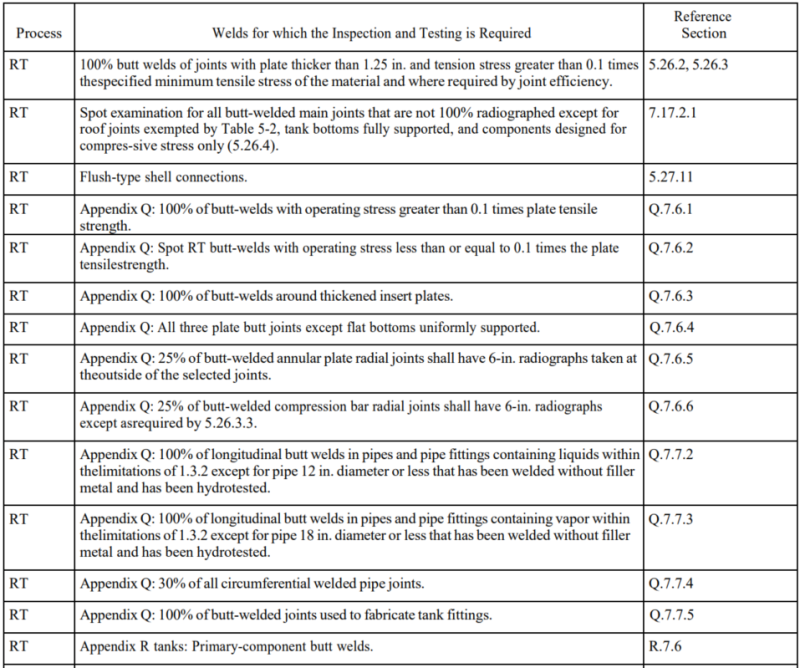 API 620 APPENDIX P—NDE AND TESTING REQUIREMENTS SUMMARY (비파괴 및 시험 요구사항 ...