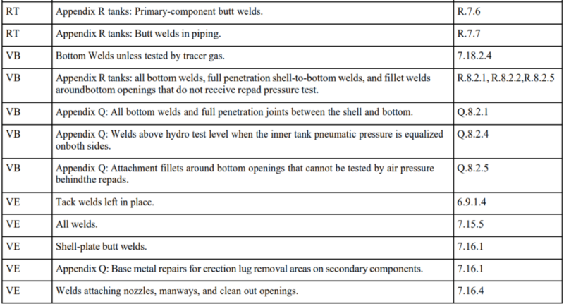 API 620 APPENDIX P—NDE AND TESTING REQUIREMENTS SUMMARY (비파괴 및 시험 요구사항 ...