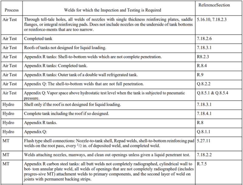 API 620 APPENDIX P—NDE AND TESTING REQUIREMENTS SUMMARY (비파괴 및 시험 요구사항 ...