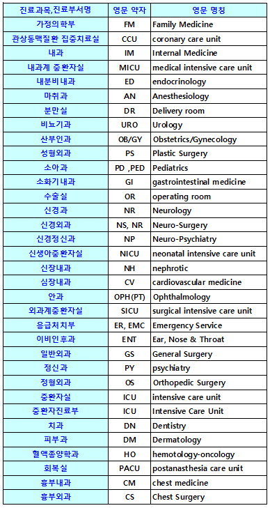 종합병원 진료부서, 진료과목 영어로 영문 약자표기 : 네이버 블로그